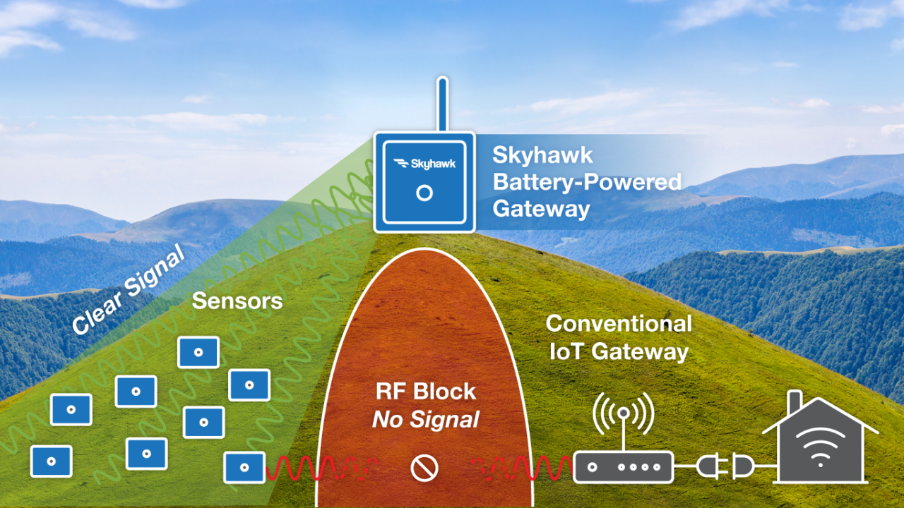 Skyhawk - Portable Remote IoT
